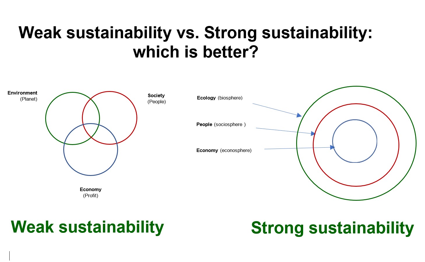 Weak sustainability vs. Strong sustainability: which is better? – Sustain